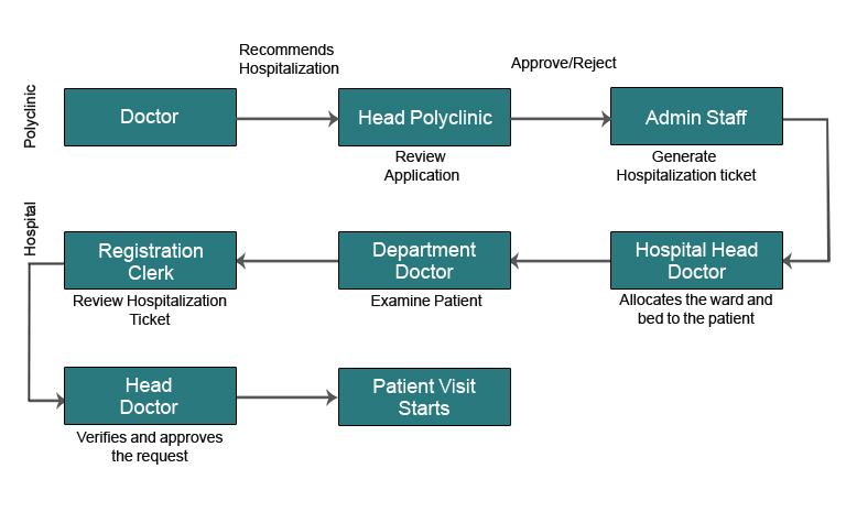 Integrated healthcare management system - TekMindz