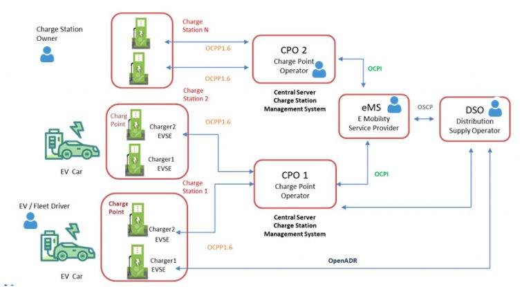 Electric Vehicle Charging Management System - TekMindz