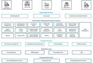 Electric Vehicle Charging Management System - TekMindz